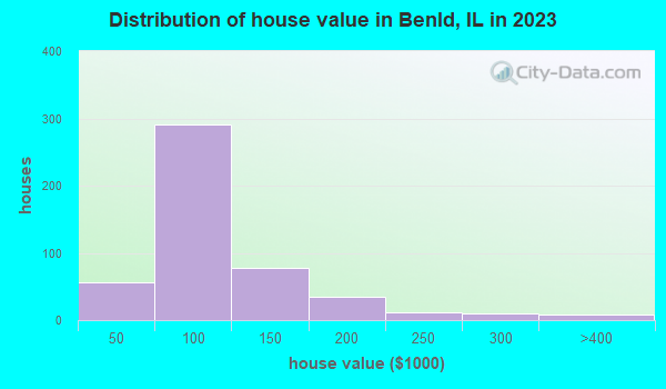 Benld, Illinois (IL 62009) profile: population, maps, real estate ...