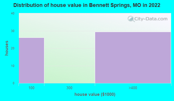 Bennett Springs, Missouri (MO 65536) profile: population, maps, real ...