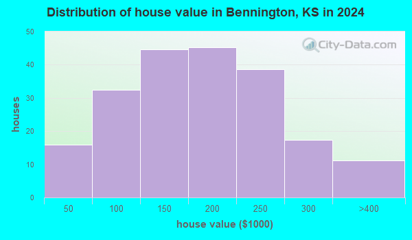 Bennington, Kansas (KS 67422) profile: population, maps, real estate ...
