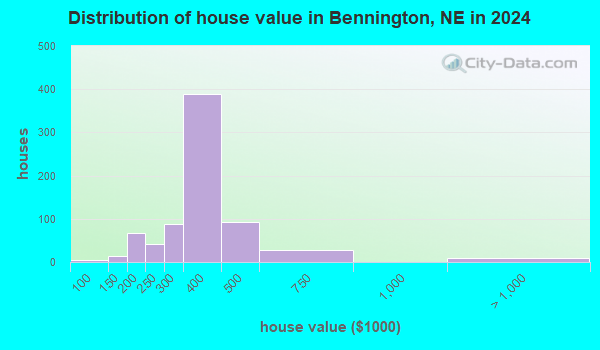Bennington, Nebraska (NE 68007) profile: population, maps, real estate ...