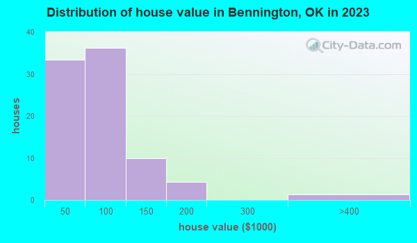 Bennington, Oklahoma (OK 74723) profile: population, maps, real estate ...