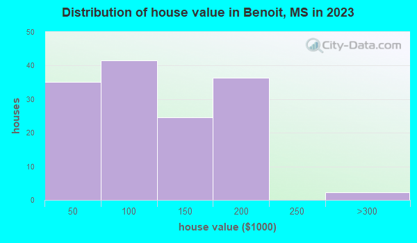 Benoit, Mississippi (MS 38725) profile: population, maps, real estate ...
