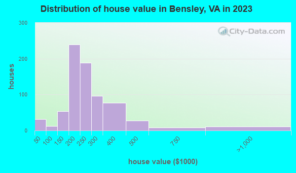 Bensley, Virginia (VA 23234) profile: population, maps, real estate ...