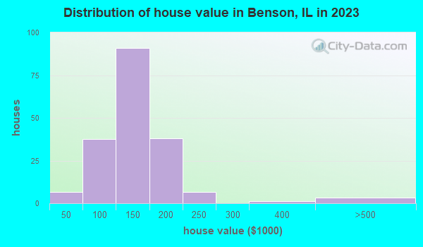 Benson, Illinois (IL 61516) profile: population, maps, real estate ...