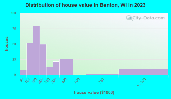 Benton, Wisconsin (WI 53803) profile: population, maps, real estate ...