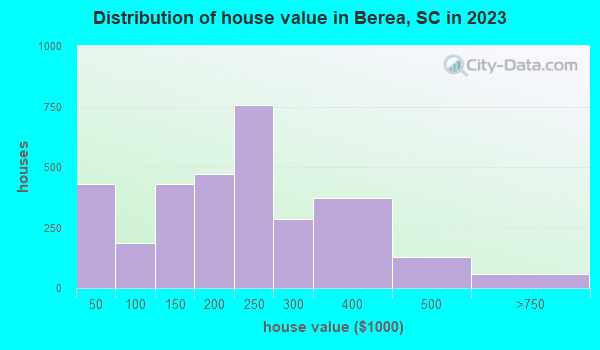 Berea, South Carolina (SC 29611, 29617) profile: population, maps, real ...