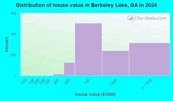 Berkeley Lake, Georgia (GA 30096) profile: population, maps, real ...