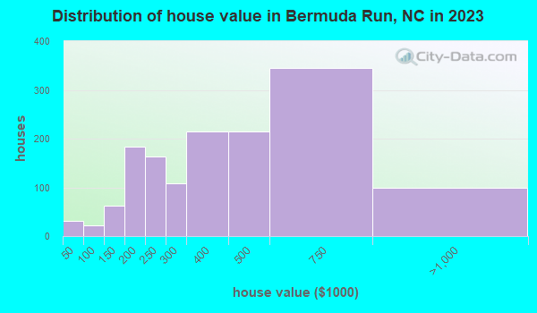Bermuda Run, North Carolina (NC 27006) profile: population, maps, real ...
