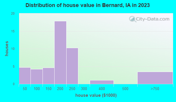 Bernard, Iowa (IA 52032) profile: population, maps, real estate ...