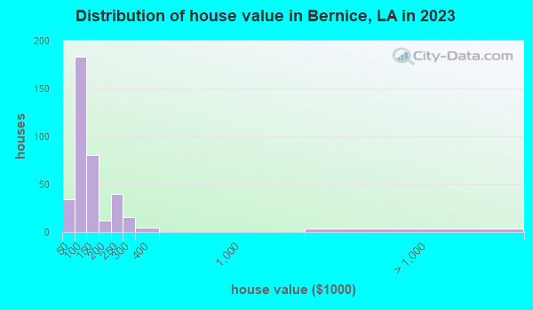 Bernice, Louisiana (LA 71222) profile: population, maps, real estate ...