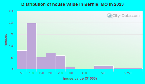 Bernie, Missouri (MO 63822) profile: population, maps, real estate ...