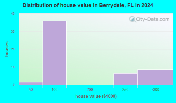 Berrydale, Florida (FL) profile: population, maps, real estate ...
