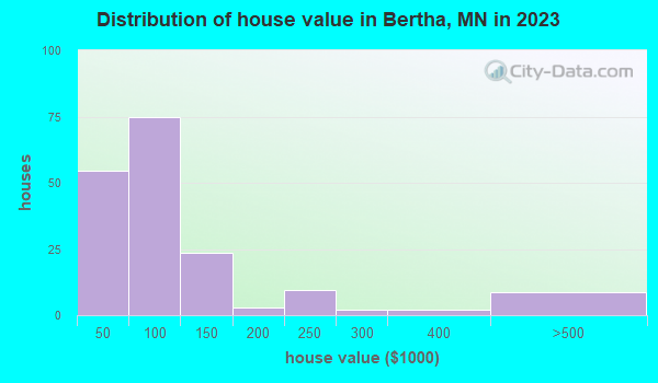 Bertha, Minnesota (MN 56437) profile: population, maps, real estate ...