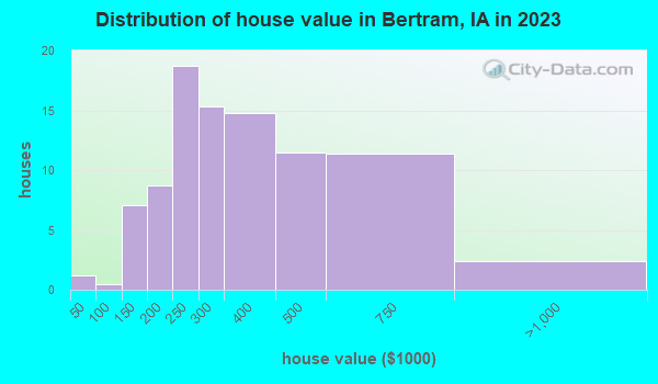 Bertram, Iowa (IA 52403) profile: population, maps, real estate ...
