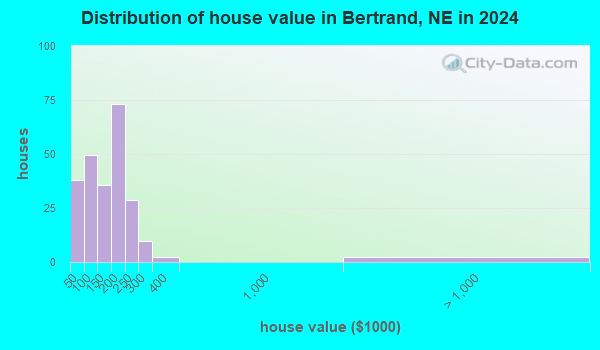 Bertrand, Nebraska (NE 68927) profile: population, maps, real estate ...