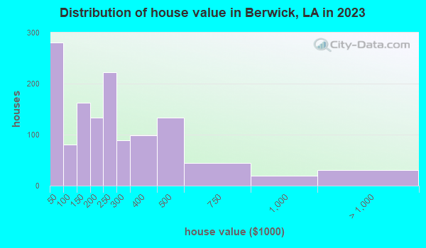 Berwick, Louisiana (LA 70342) profile: population, maps, real estate ...