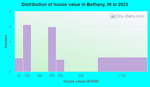 Bethany, Indiana (IN 46151) profile: population, maps, real estate ...
