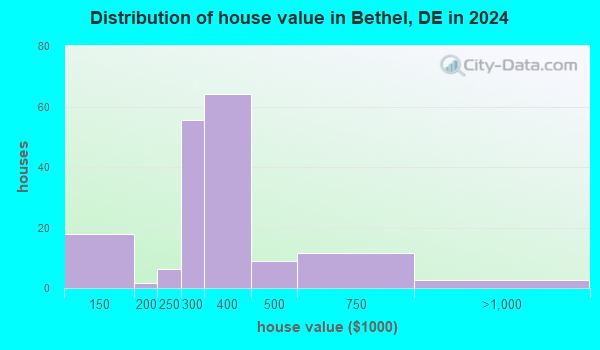 Bethel, Delaware (DE 19931) profile: population, maps, real estate ...