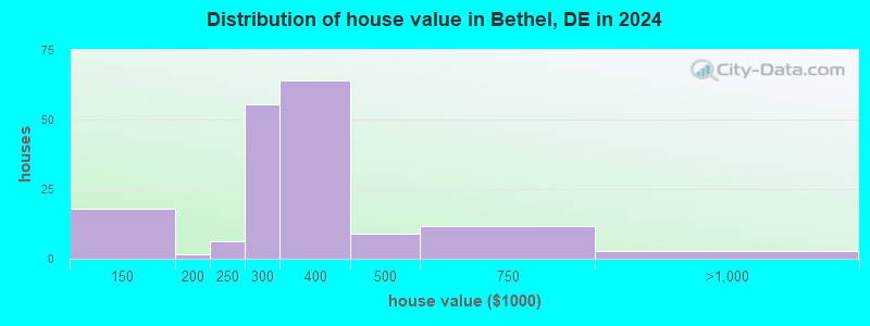 Bethel, Delaware (DE 19931) profile: population, maps, real estate ...