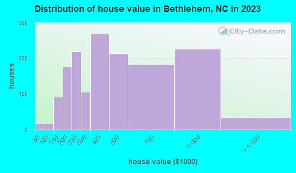 Bethlehem, North Carolina (NC 28601, 28681) profile: population, maps ...