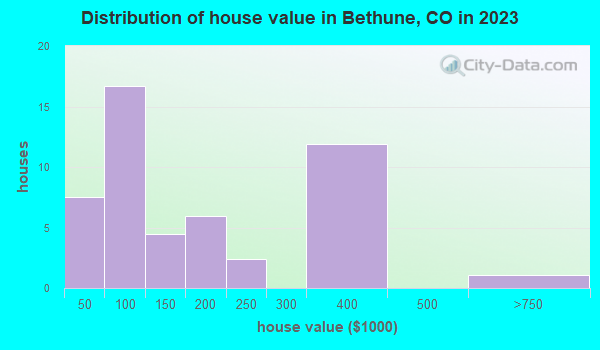 Bethune, Colorado (CO 80805) profile: population, maps, real estate ...
