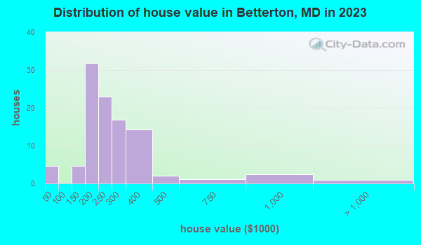 Betterton, Maryland (MD 21610) profile: population, maps, real estate ...