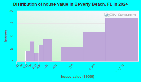 Beverly Beach, Florida (FL 32136) profile: population, maps, real ...