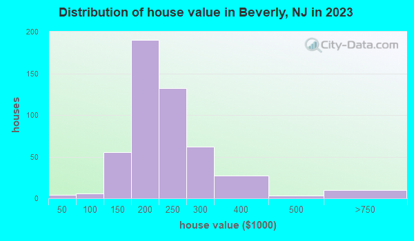 Beverly, New Jersey (NJ 08010) profile: population, maps, real estate ...