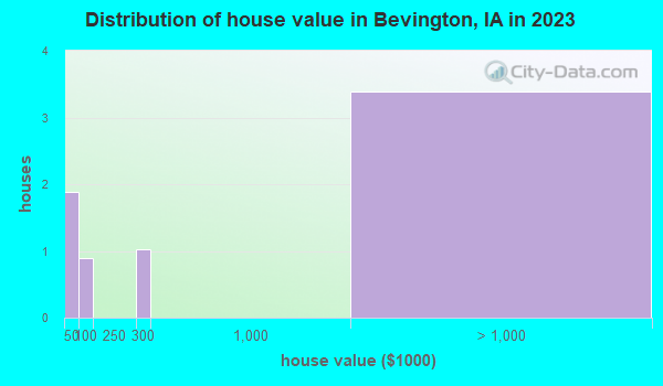 Bevington, Iowa (IA) profile: population, maps, real estate, averages ...