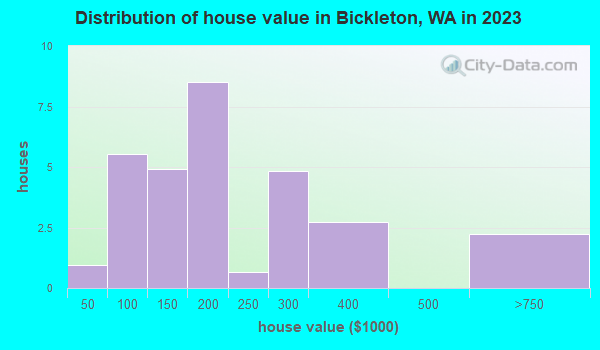 Bickleton, Washington (WA 99322) profile: population, maps, real estate ...