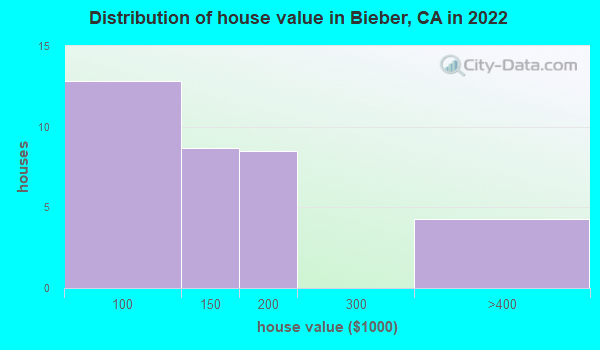 Bieber, California (CA 96009) profile: population, maps, real estate ...