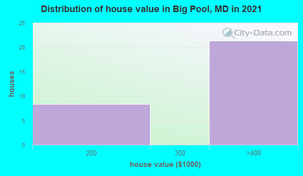Big Pool, Maryland (MD 21711) profile: population, maps, real estate ...