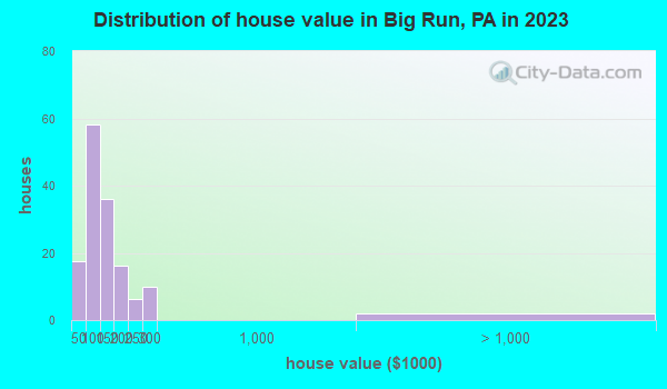 Big Run, Pennsylvania (PA 15715, 15767) profile: population, maps, real ...
