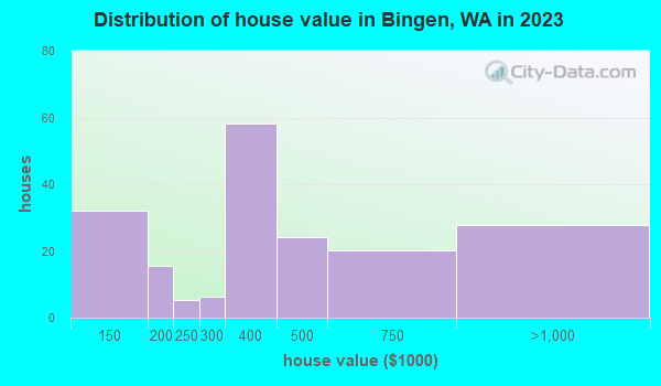 Bingen, Washington (WA 98605) profile: population, maps, real estate ...