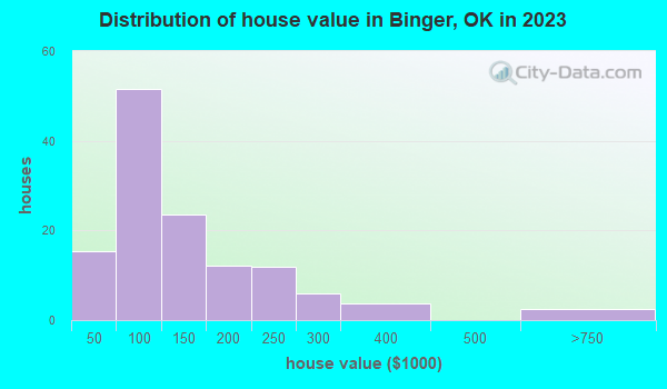 Binger, Oklahoma (OK 73009) profile: population, maps, real estate ...