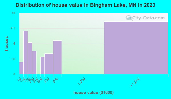 Bingham Lake, Minnesota (MN 56118) profile: population, maps, real ...