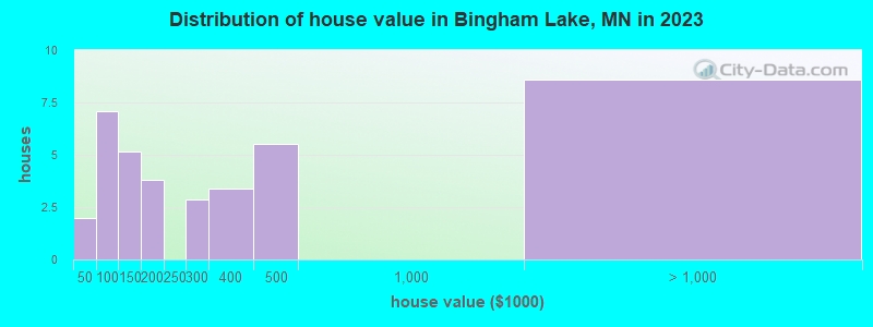 Bingham Lake, Minnesota (MN 56118) profile: population, maps, real ...