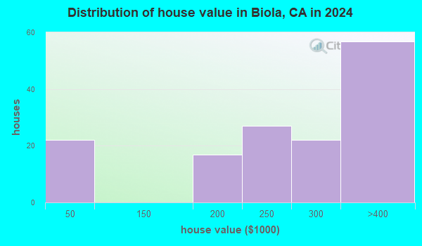 Biola, California (CA) profile: population, maps, real estate, averages ...