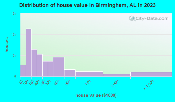 Birmingham, Alabama (AL) profile: population, maps, real estate ...