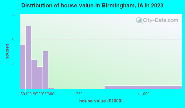 Birmingham, Iowa (IA 52535) profile: population, maps, real estate ...