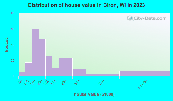 Biron, Wisconsin (WI 54475, 54494) profile: population, maps, real ...