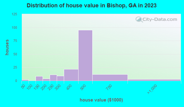 Bishop, Georgia (GA 30621) profile: population, maps, real estate ...