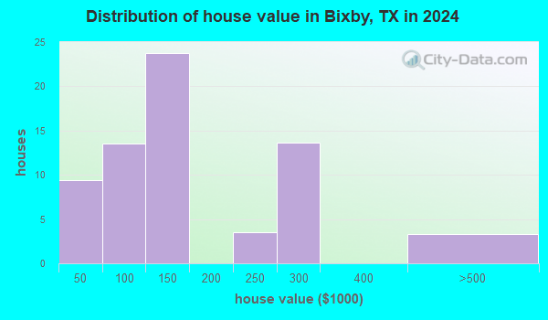 Bixby, Texas (TX 78559) profile: population, maps, real estate ...