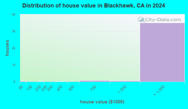 Blackhawk, California (CA 94506) profile: population, maps, real estate ...