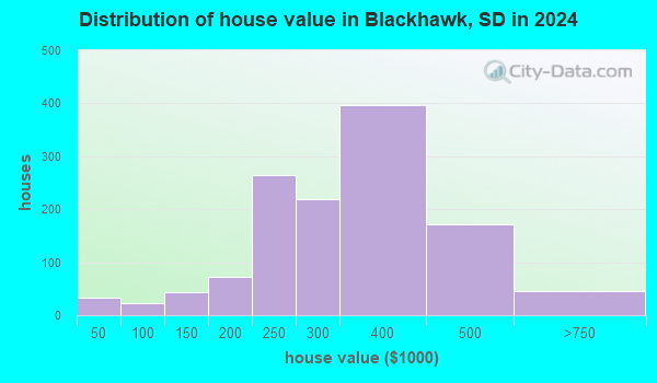 Blackhawk, South Dakota (SD 57702, 57718) profile: population, maps ...