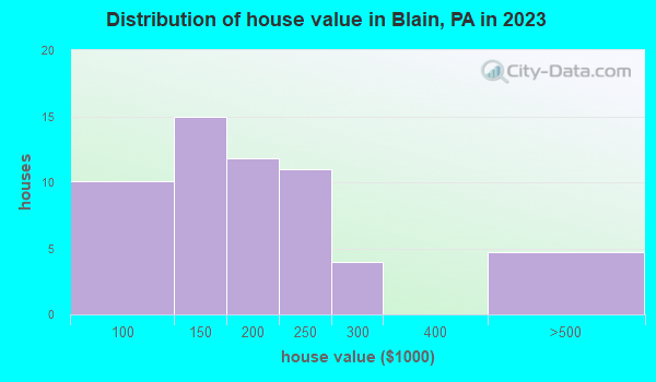 Blain, Pennsylvania (PA 17006) profile: population, maps, real estate ...