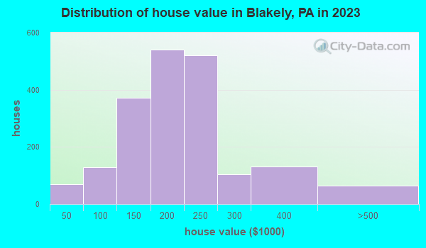 Blakely, Pennsylvania (PA 18452) profile: population, maps, real estate ...