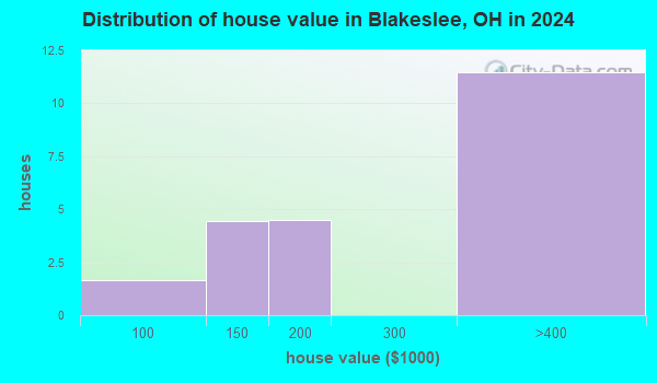 Blakeslee, Ohio (OH 43505, 43518) profile: population, maps, real ...