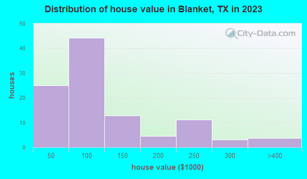 Blanket, Texas (TX 76432) profile: population, maps, real estate ...