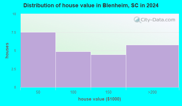 Blenheim, South Carolina (SC 29516) profile: population, maps, real ...